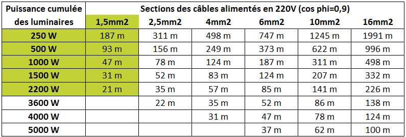Section Cable Electrique Alimentation Maison | Ventana Blog